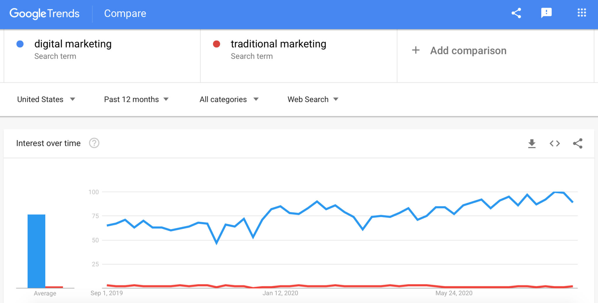 Google Trends as a Powerful Digital Marketing Tool